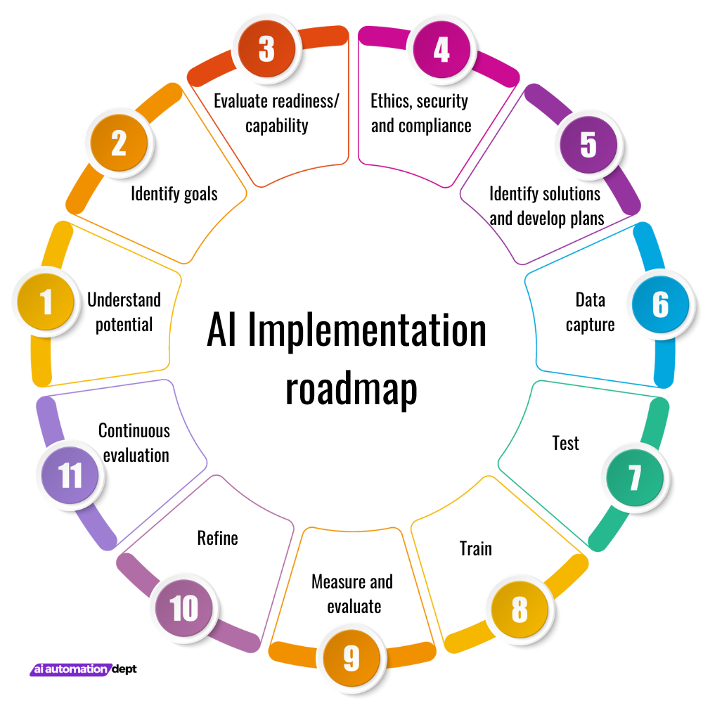 AI Automation Dept - Implementation services