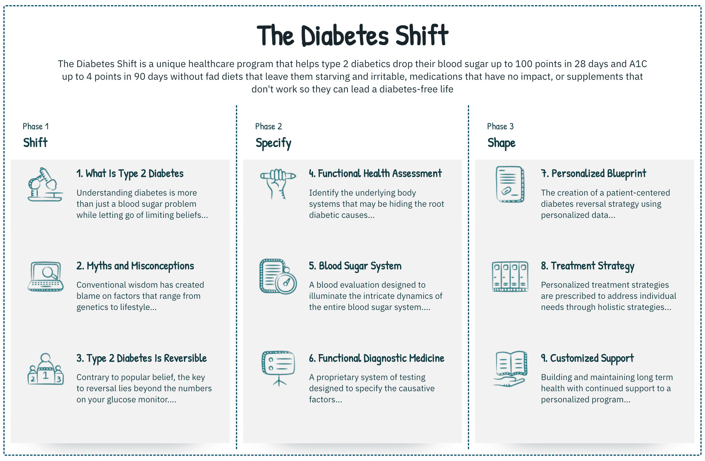 The Diabetes Shift | Functional Medicine Blueprint