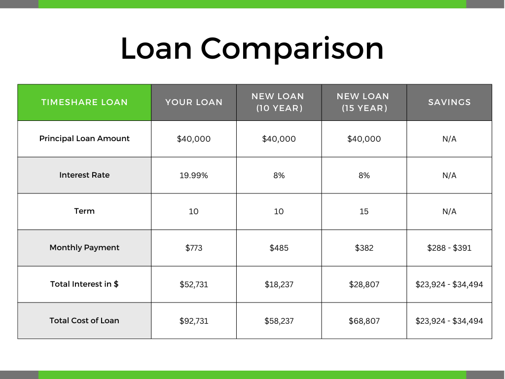 Refinance My Timeshare