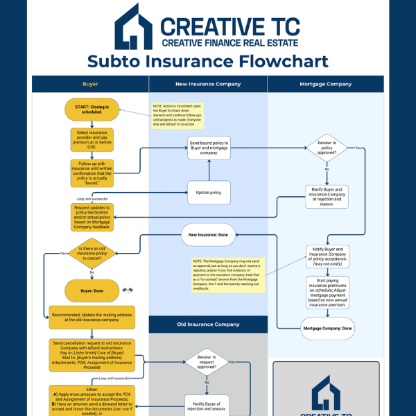 Subto Insurance Flowchart Guide