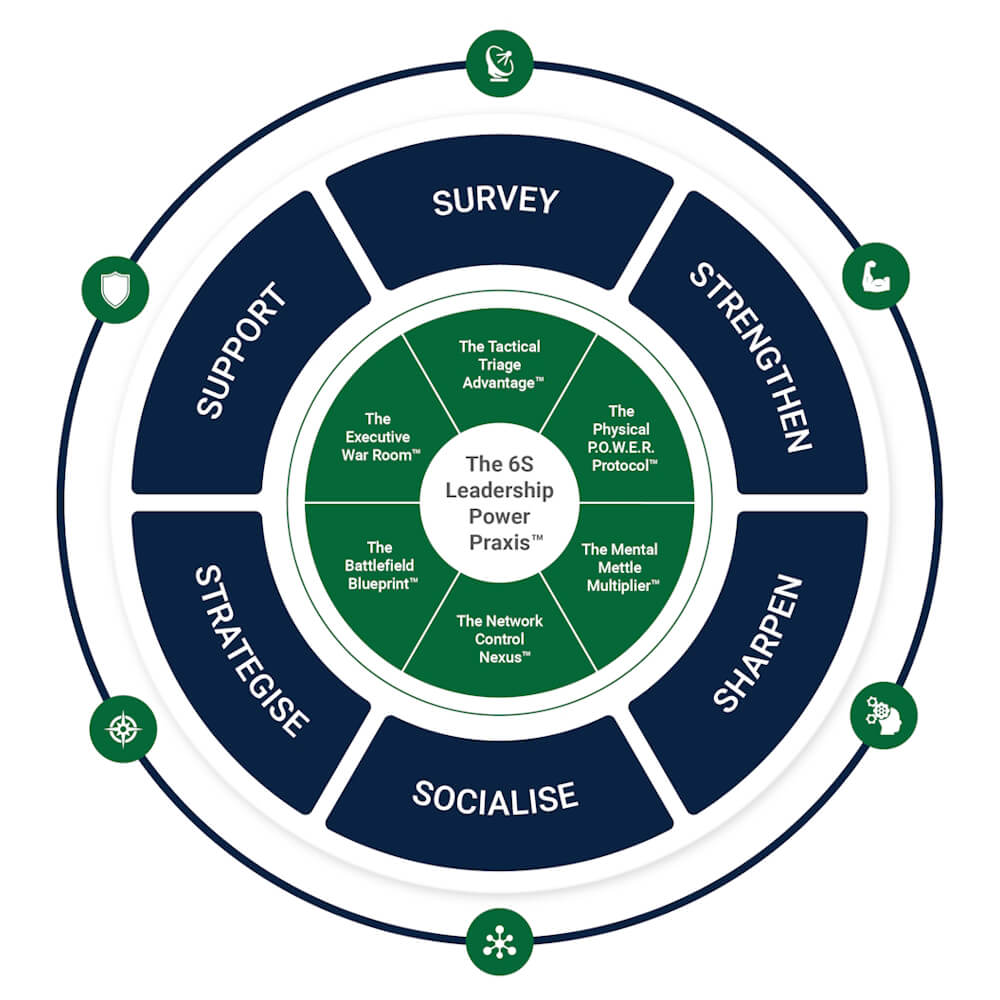 Our Program | The 6S Leadership Power Praxis™