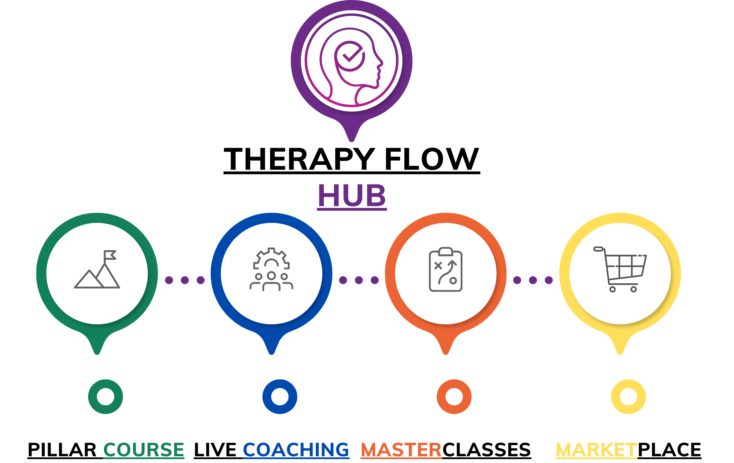 Therapy Flow Hub Membership