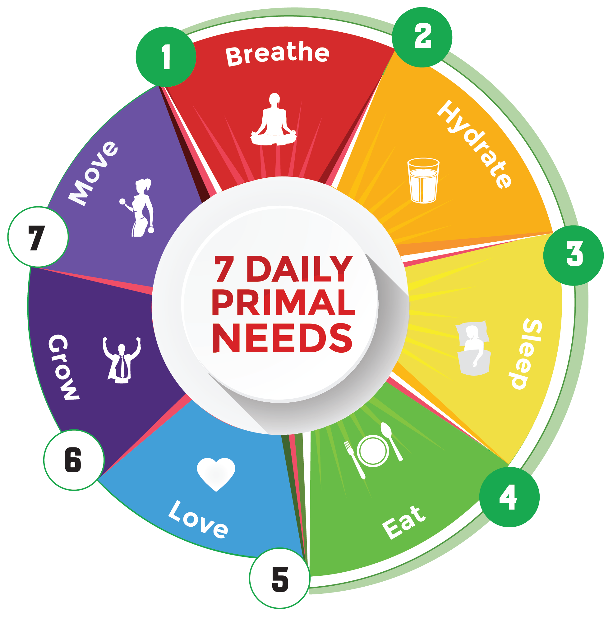 "I AM A PRIORITY" 7 Daily Primal Needs Coaching Program