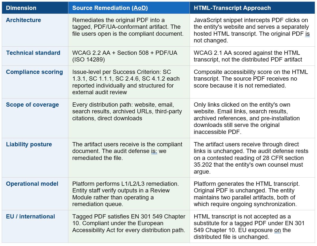 PDF's - Source Remediation vs. the HTML-Transcript Approach: Seven ...