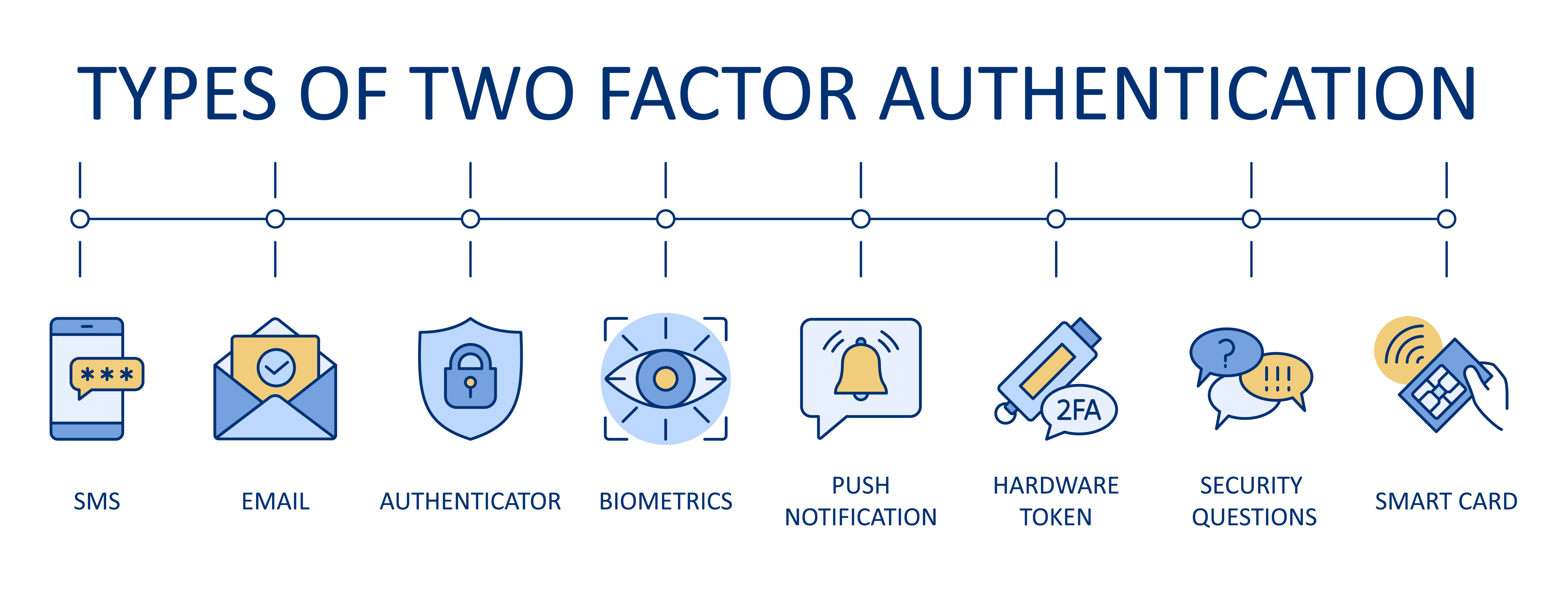 Understanding The Different Types Of Multi Factor Authentication