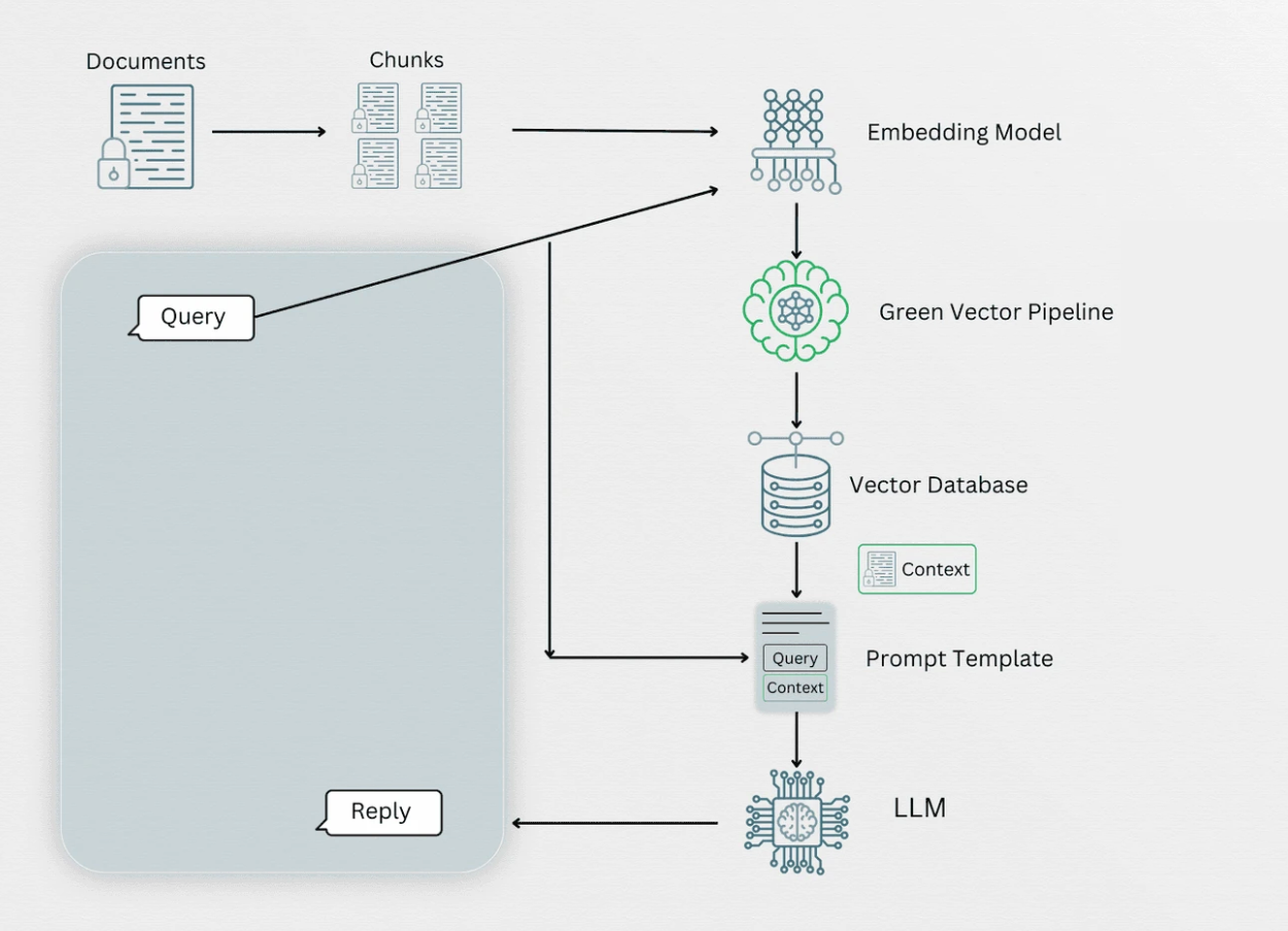 Morphos AI - Transform your RAG Architecture with Green Vectors™