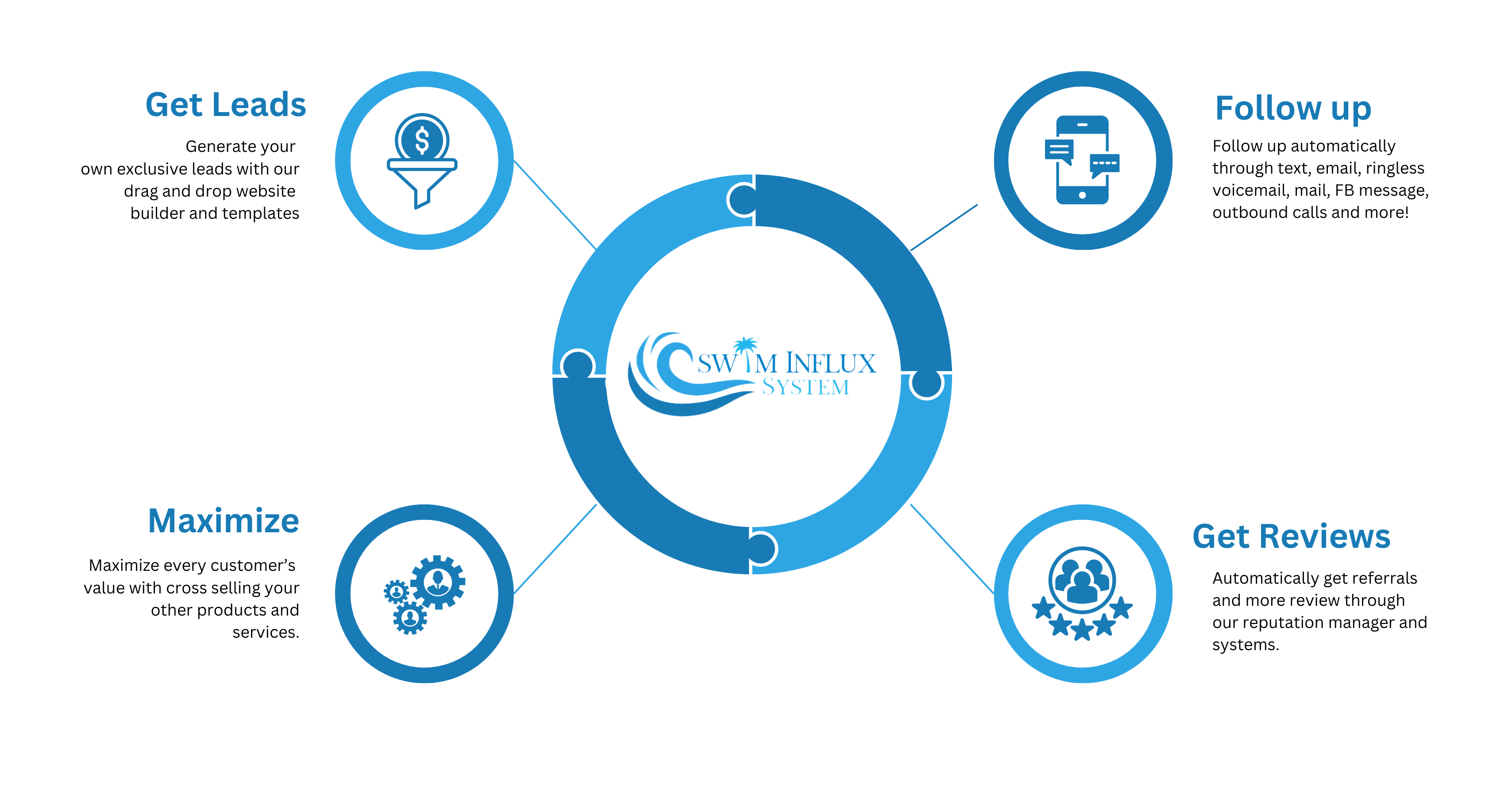 Swim Influx Marketing Platform