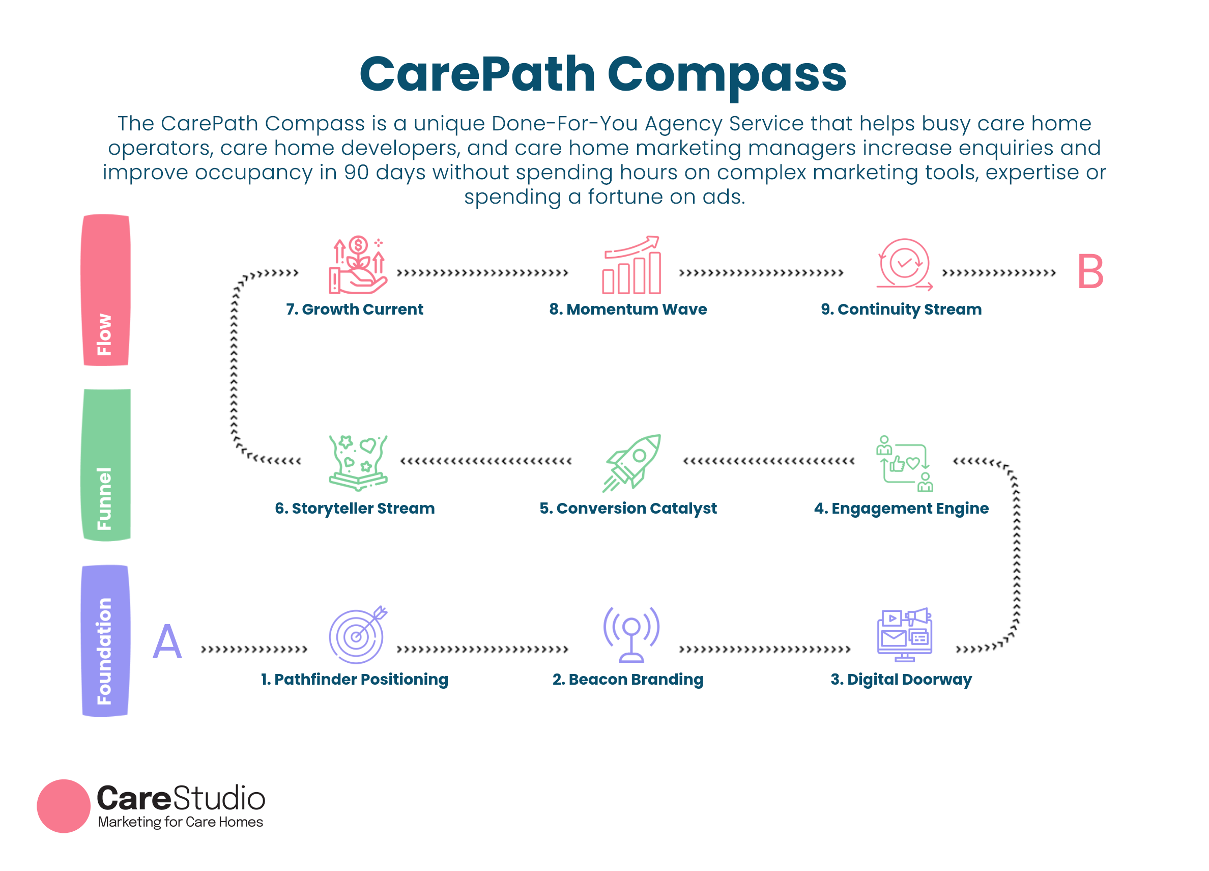 Enquiries to Admissions with Carepath Compass