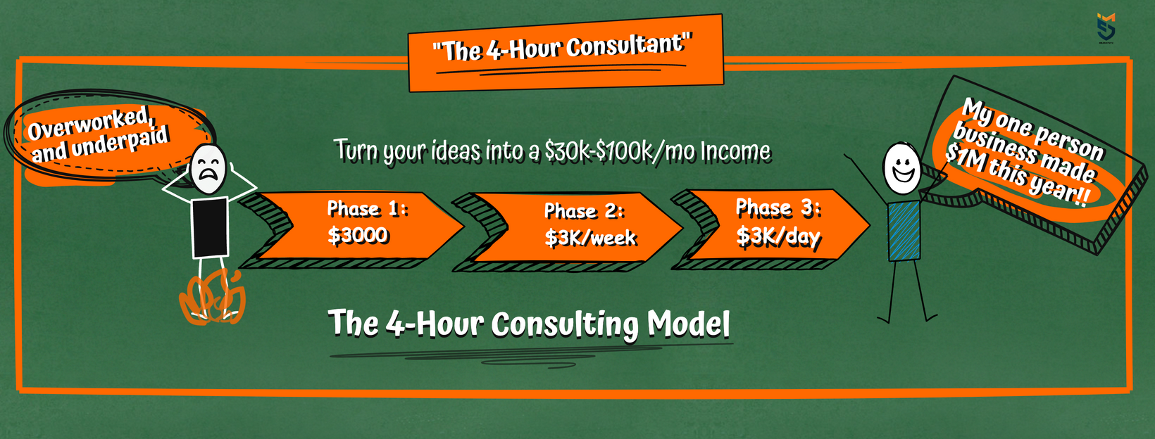 The 4-Hour Consulting Model