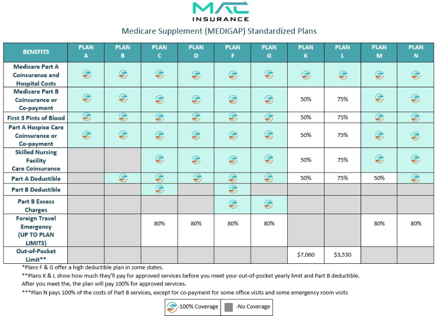 Compare Medicare Supplement (Medigap) Plans | MAC Insurance