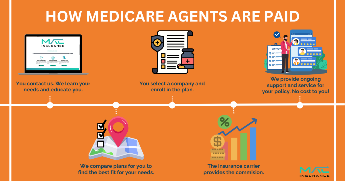 How Medicare Agents Get Paid: Understanding Commissions & Fees