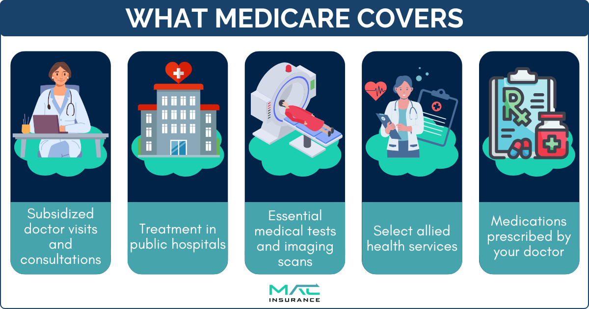What Medicare Covers | MAC Insurance Medicare Guide