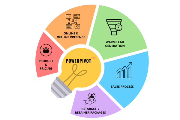 Unlocking Business Growth: The Power Pivotâ„¢ Framework Unlocking Business Growth: The Power Pivotâ„¢ Framework