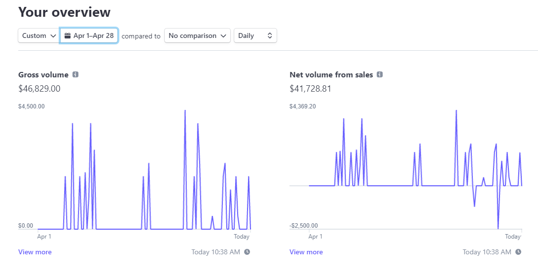 Scale Your Online Business to $50K+ / mo With This DFY System That We ...
