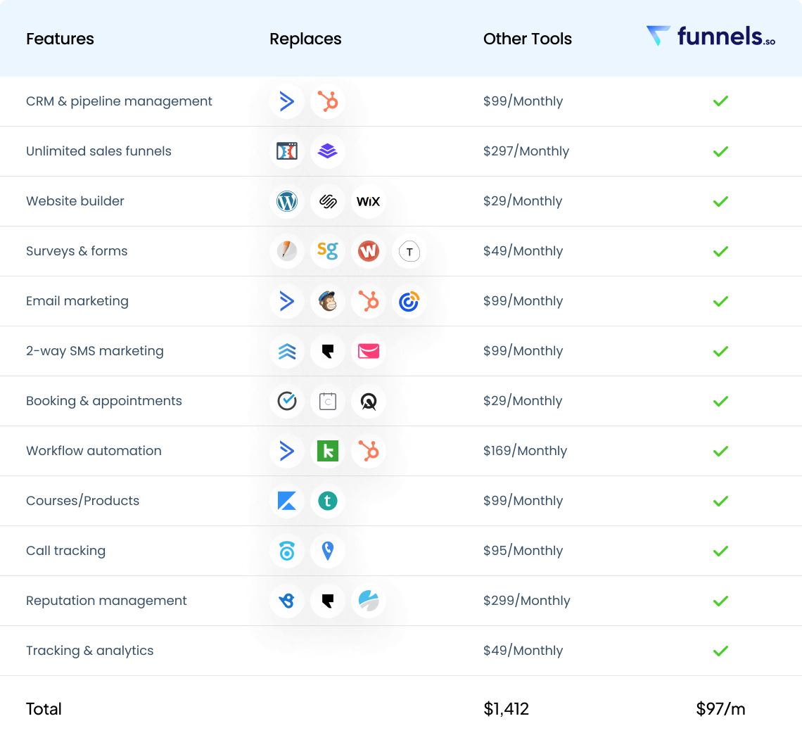Funnels.so | The #1 All in One Marketing & Funnel Software
