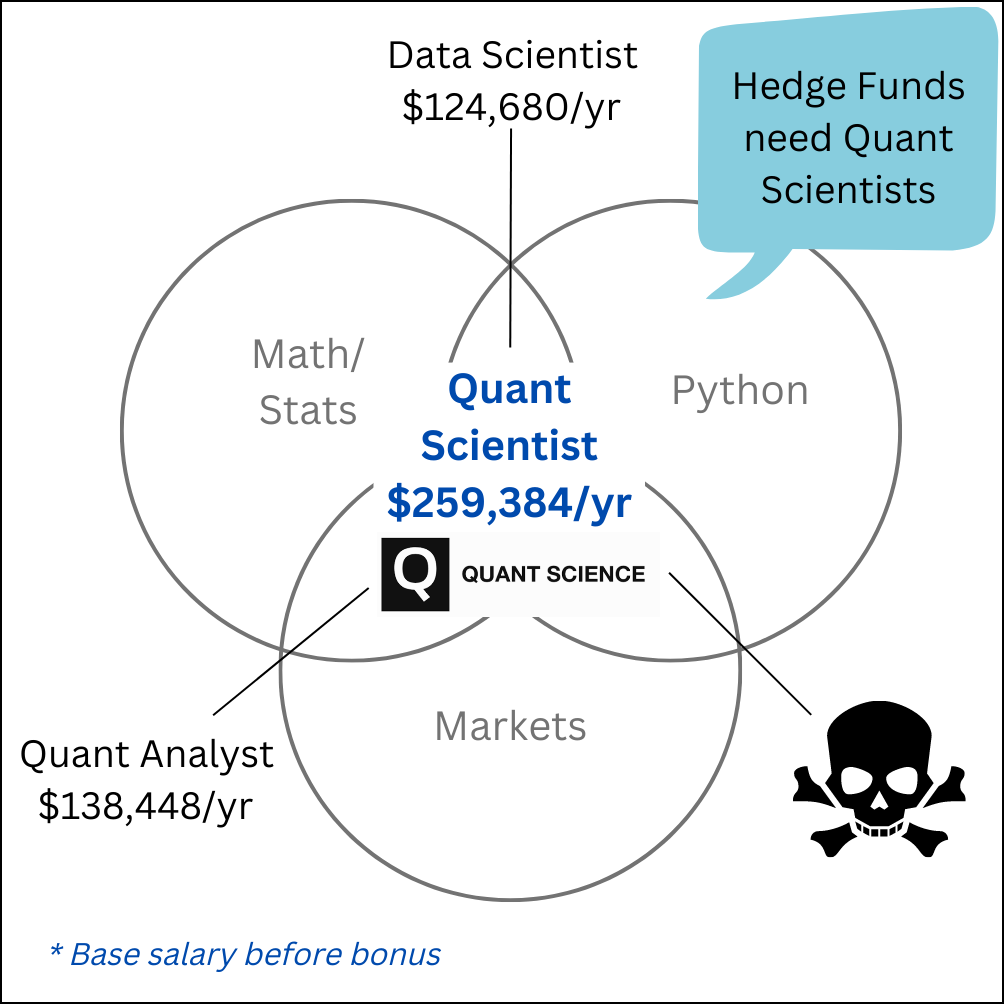 How to Become a Quant Scientist (And make $259,384 per year!)