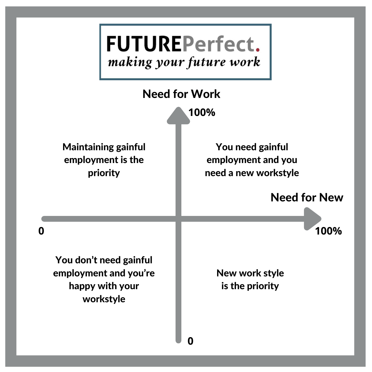 What is your Future Work Prospect Score?
