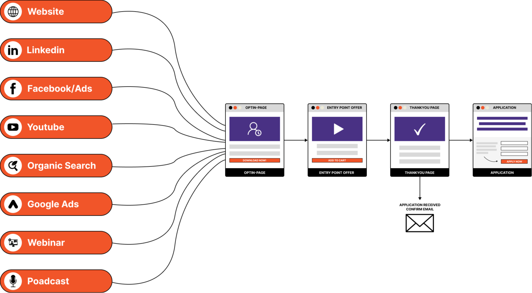 Application Funnels: Boost Conversions & Engagement