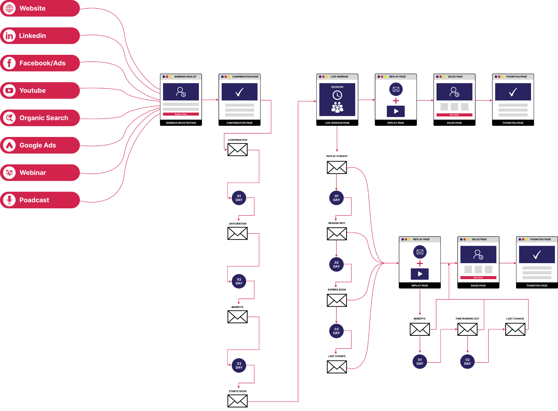 Funnel Blocks System: Boost Conversions & Engagement