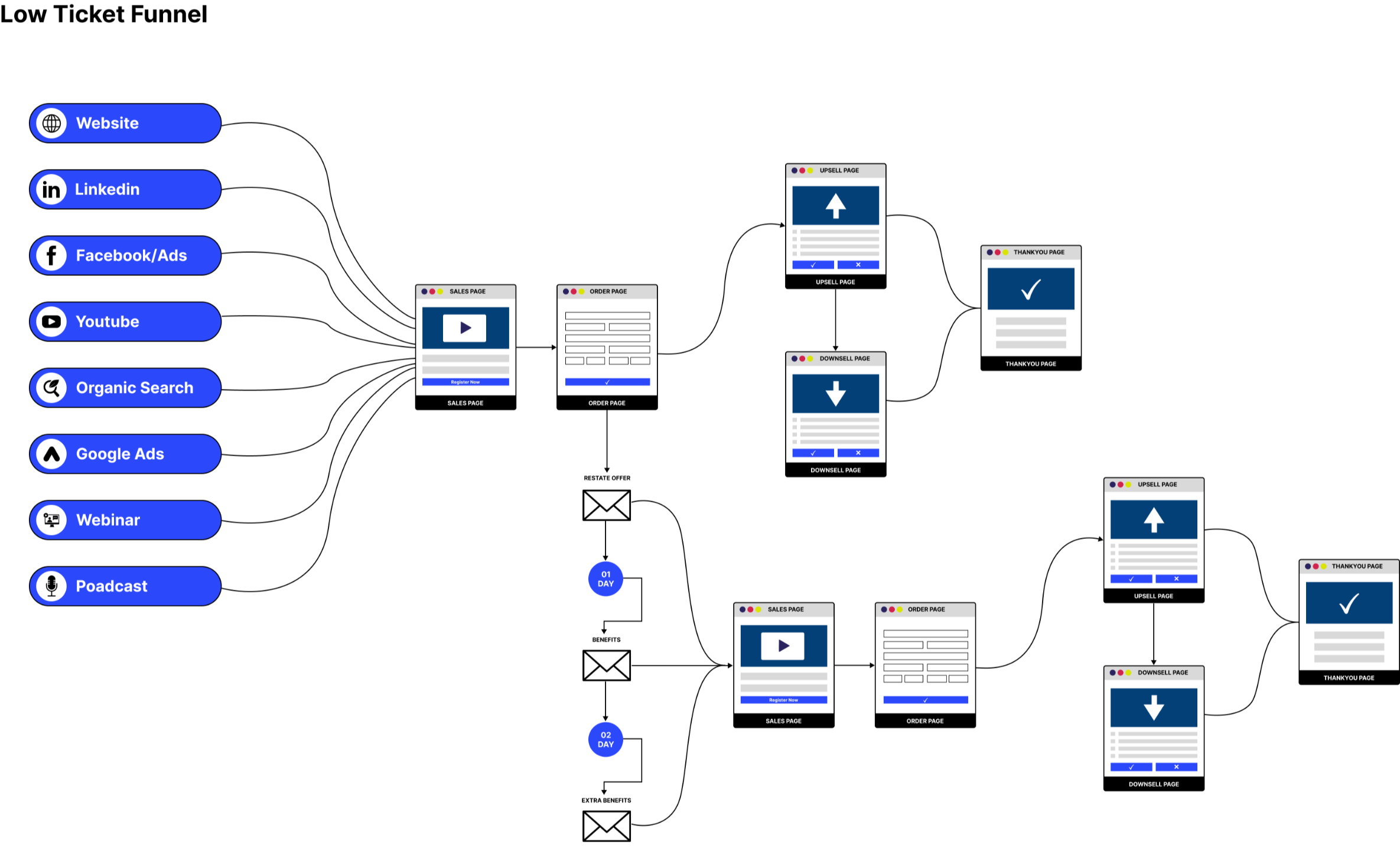Low Ticket Funnel: Boost Conversions & Engagement