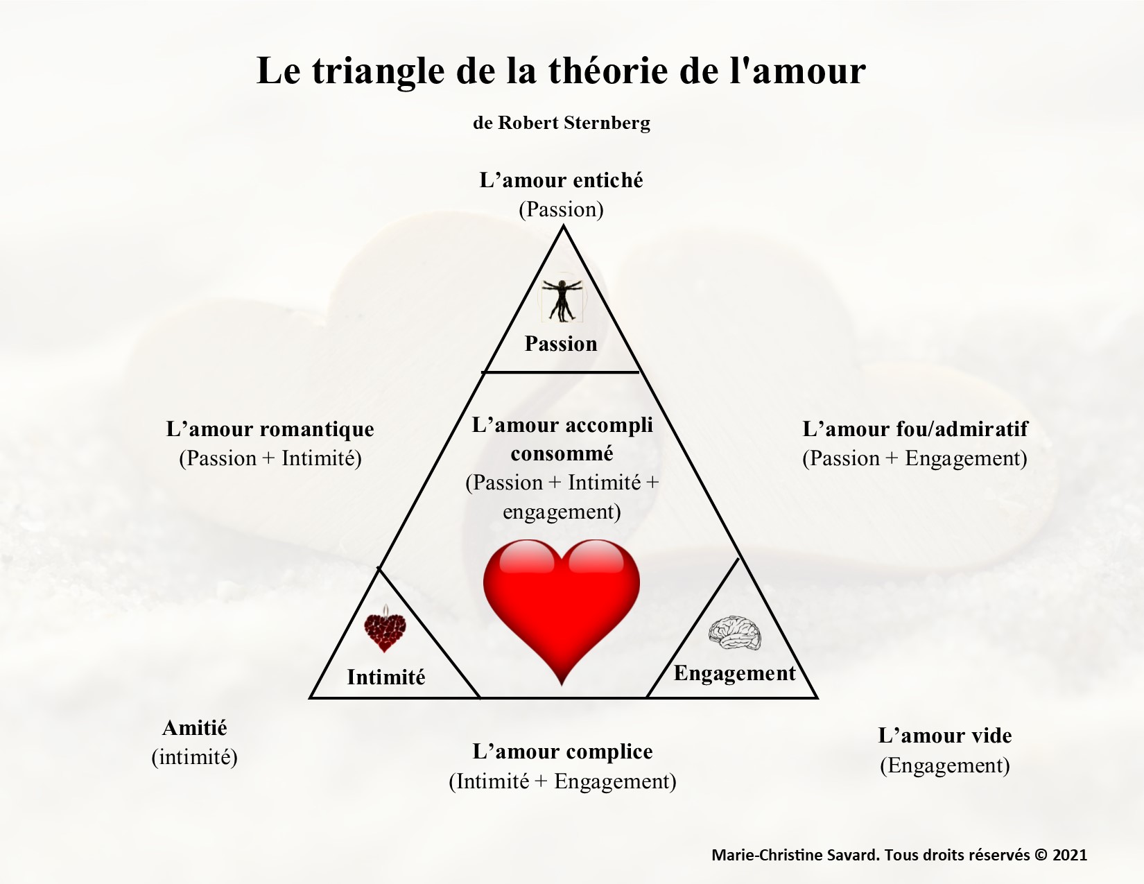 Comprendre les complexités de l'amour : La théorie du triangle de Sternberg