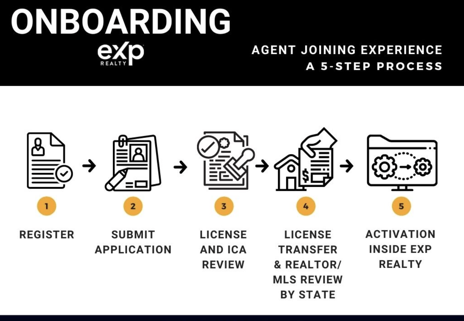 Onboarding
